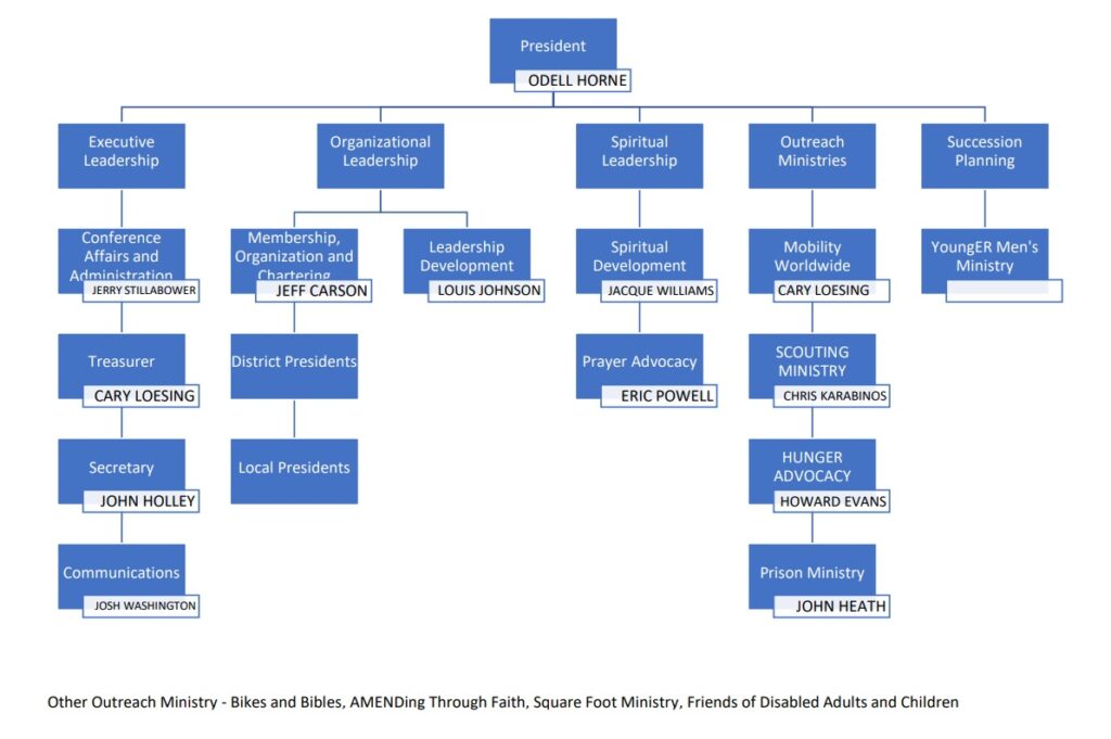 Organization Chart – United Methodist Men of the North Georgia Conference