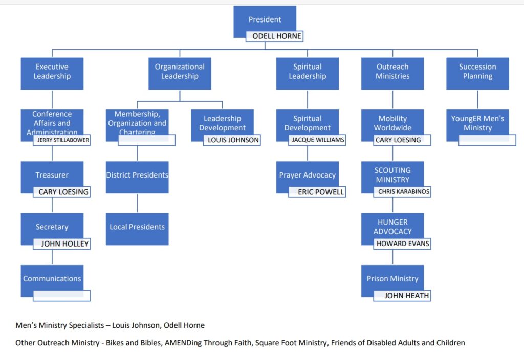 Organization Chart – United Methodist Men of the North Georgia Conference